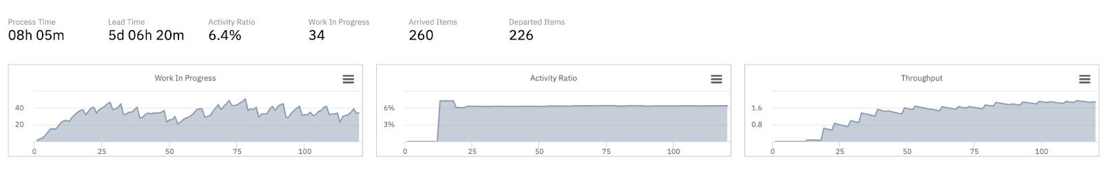 Dynamic Value Stream Mapping to Help Increase Developer Productivity - InfoQ